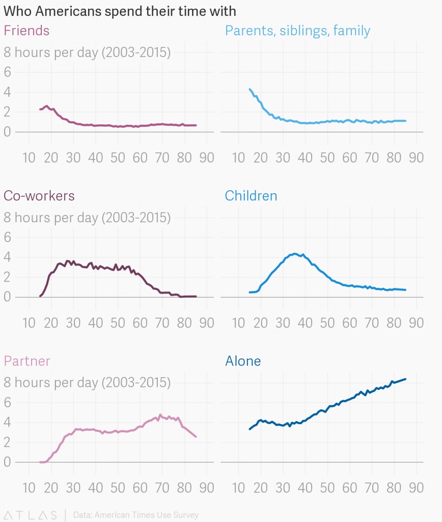 Interesting Charts Showing Who We Spend Our Time With At Different Ages ...