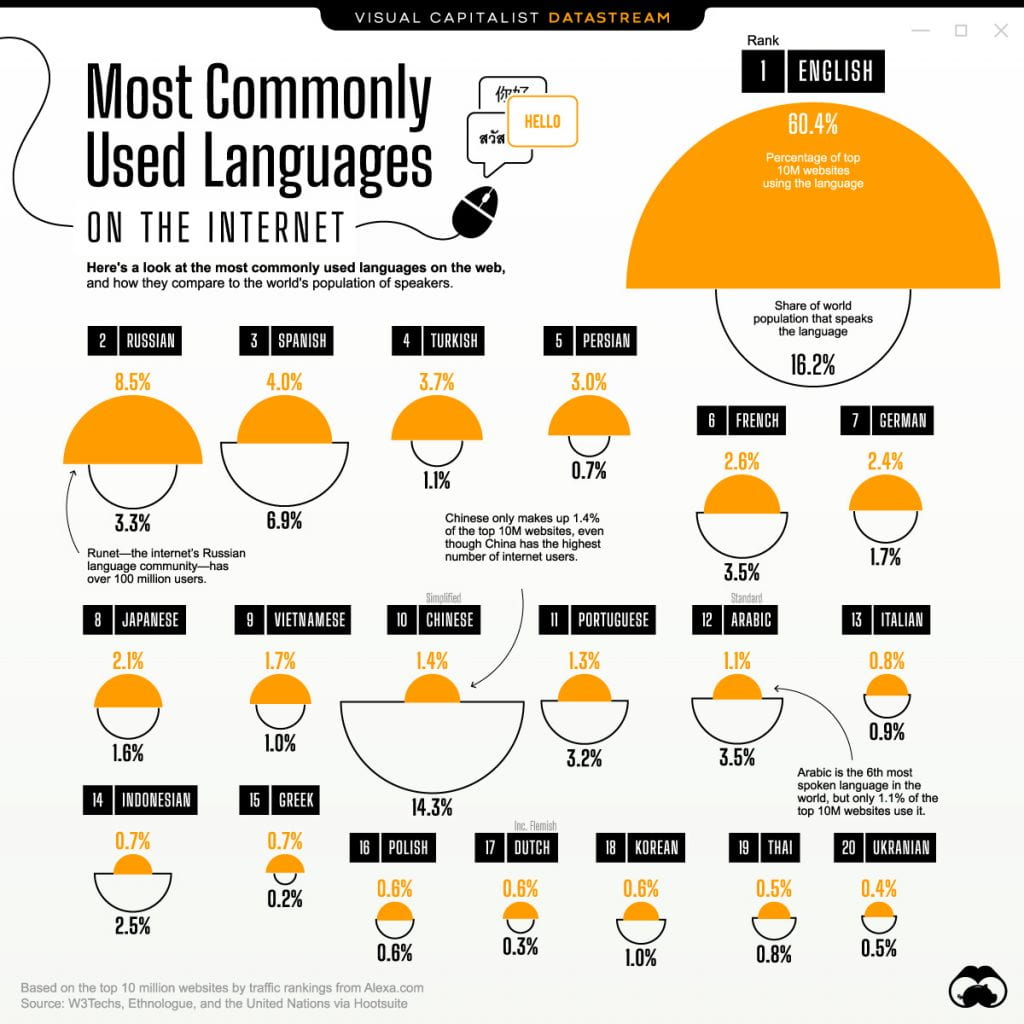 Two MORE Cool Infographics On Language | Larry Ferlazzo's Websites of ...