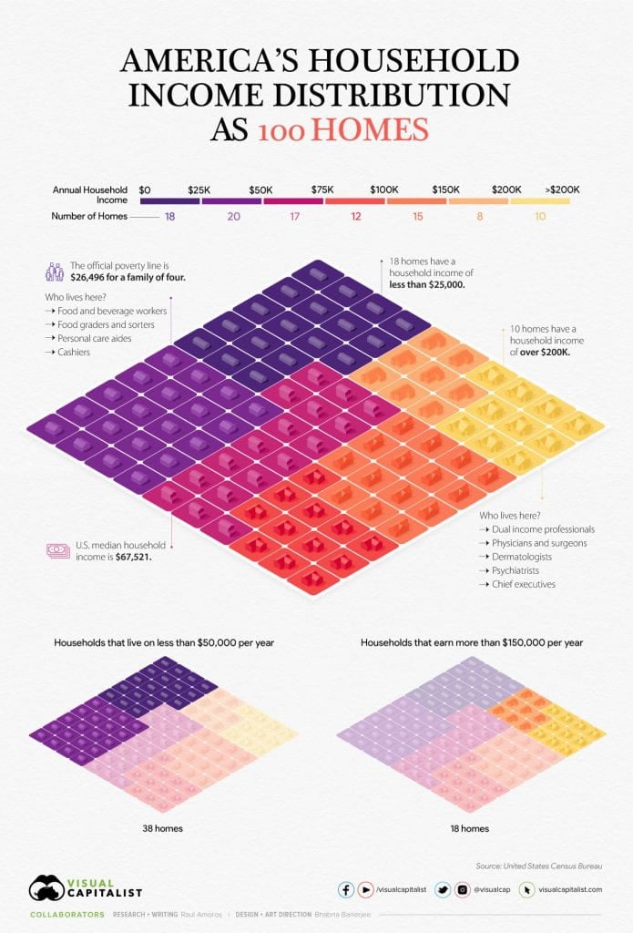 Infographic Of The Week: “Household Income Distribution in the U.S ...