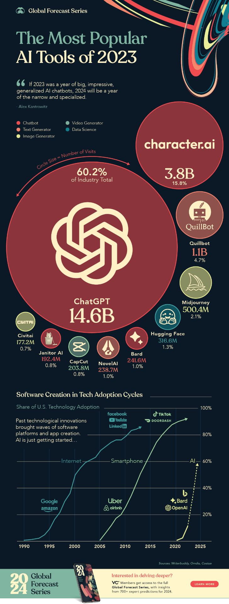 Wat zijn de meest populaire AI tools van 2023? (Infografiek) - X, Y of ...