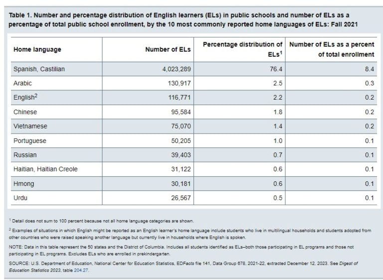A Look Back: Here Are The Latest Charts & Statistics About English ...